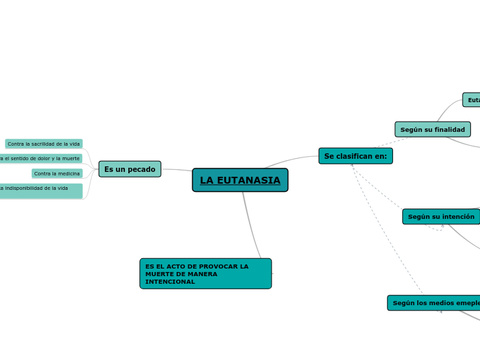 LA EUTANASIA - Mind Map